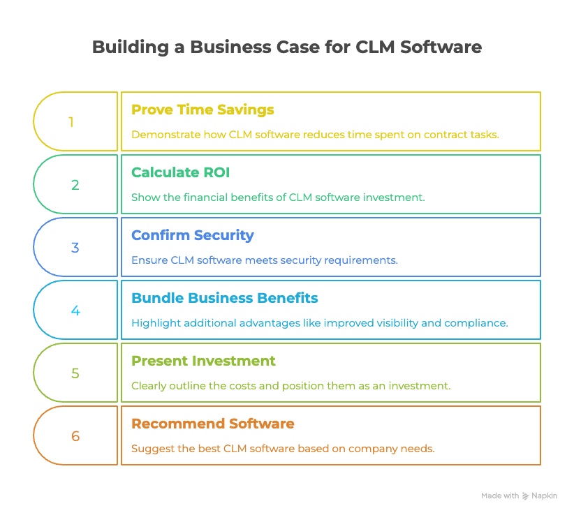 Build a Business Case for CLM Software | ContractSafe